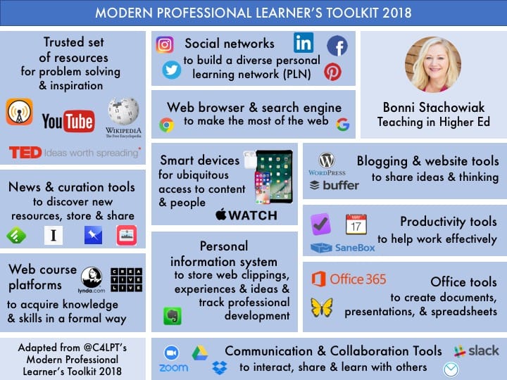 Modern Professional Learner’s Toolkit: Collaboration, Curation, Office ...